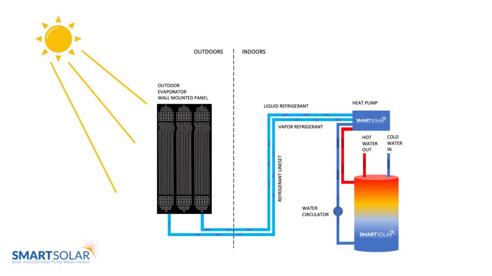 Residential How It Works - Smart Solar Water Heater